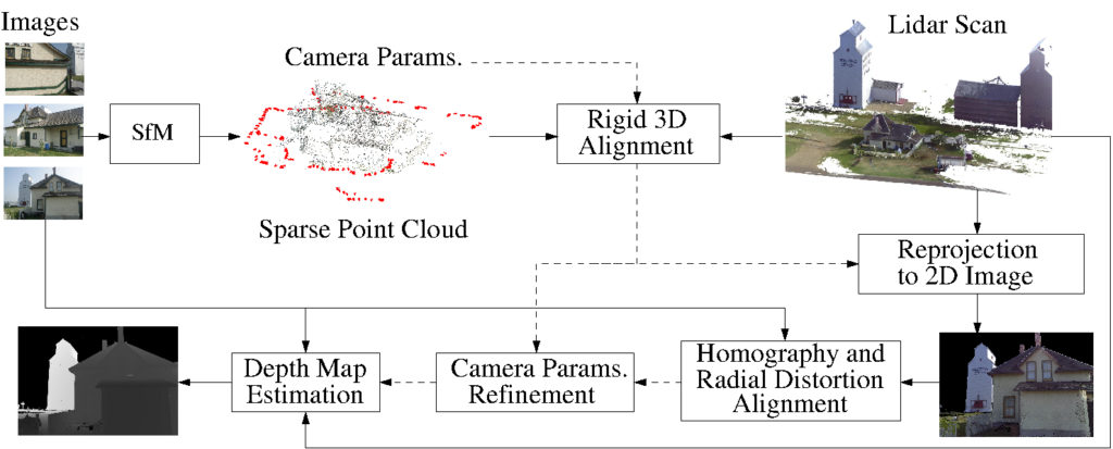 Fusing Structure from Motion and Lidar for Dense Accurate Depth Map ... Fusing Structure from Motion and Lidar for Dense Accurate Depth Map ...