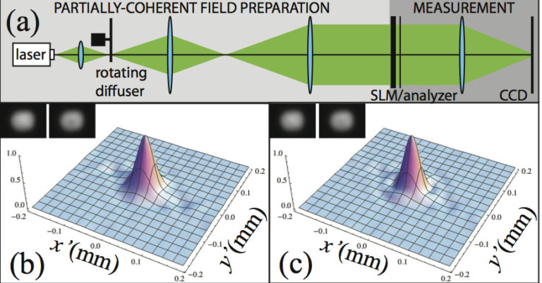 Optical coherence: description and measurement – Alonso Research Group