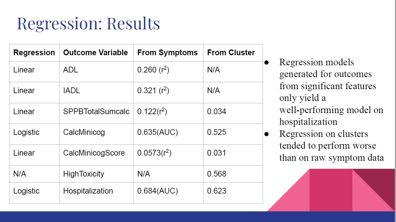 Clustering Methods For Finding Insights In Patient Reported Data