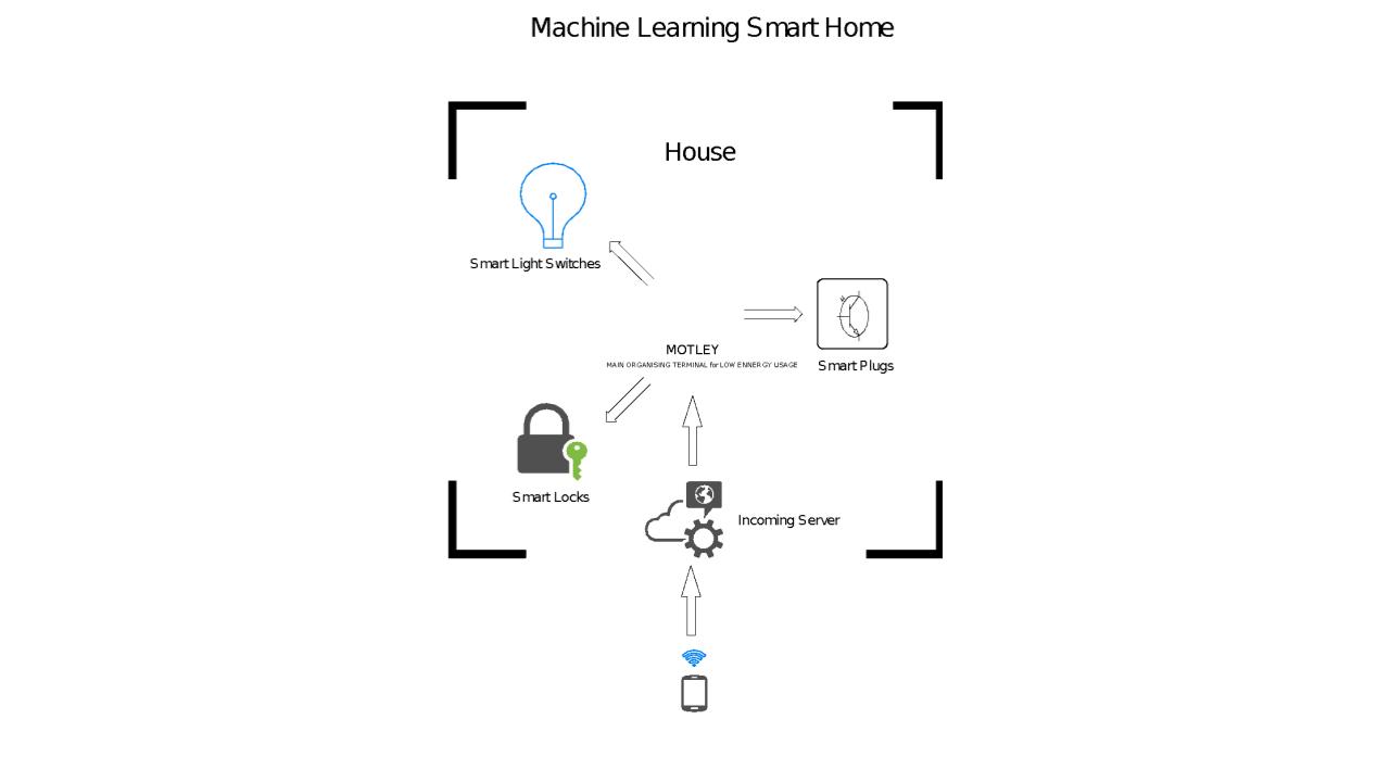Smart Home Automation System - Senior Design Day