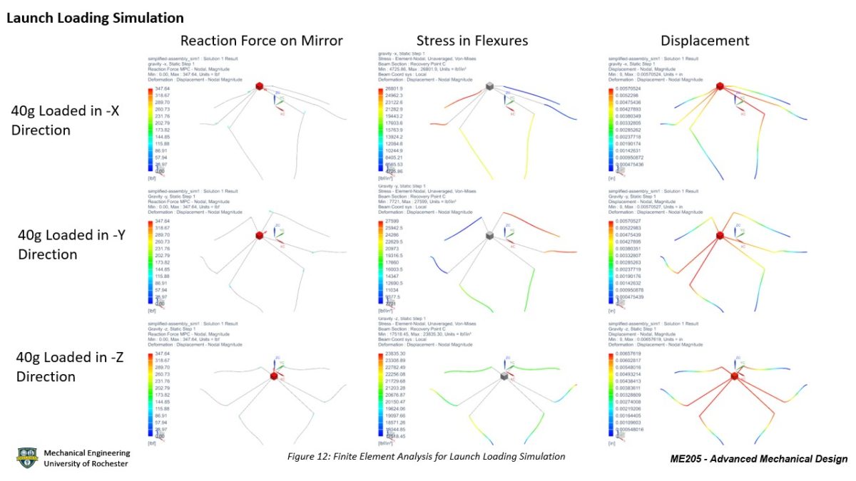 Space Based Mirror Design and Optimization - Senior Design Day