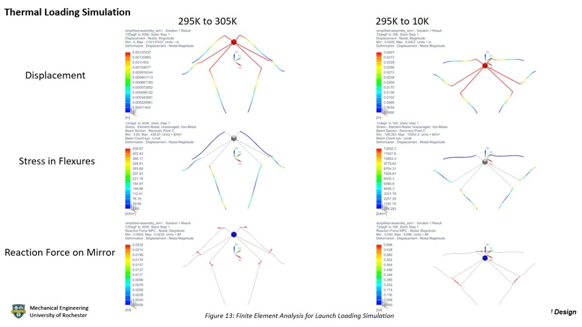 Space Based Mirror Design and Optimization - Senior Design Day