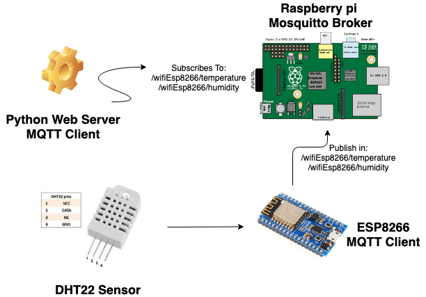Smart Home Automation System - Senior Design Day