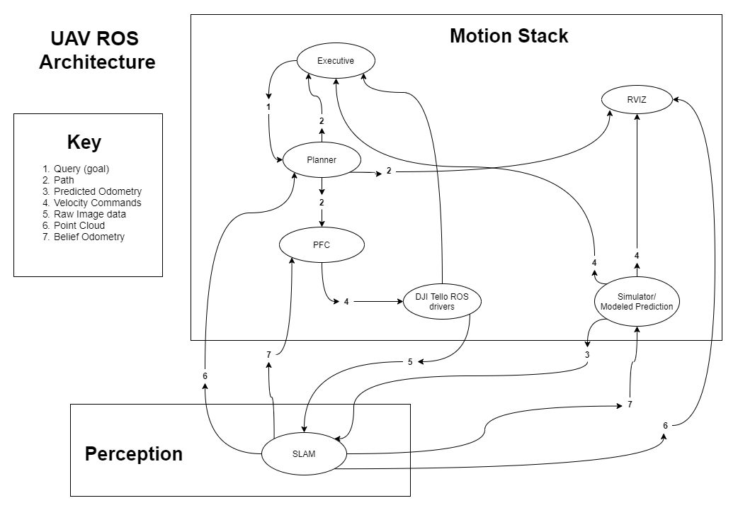 UAV Autonomous Navigation - Senior Design Day
