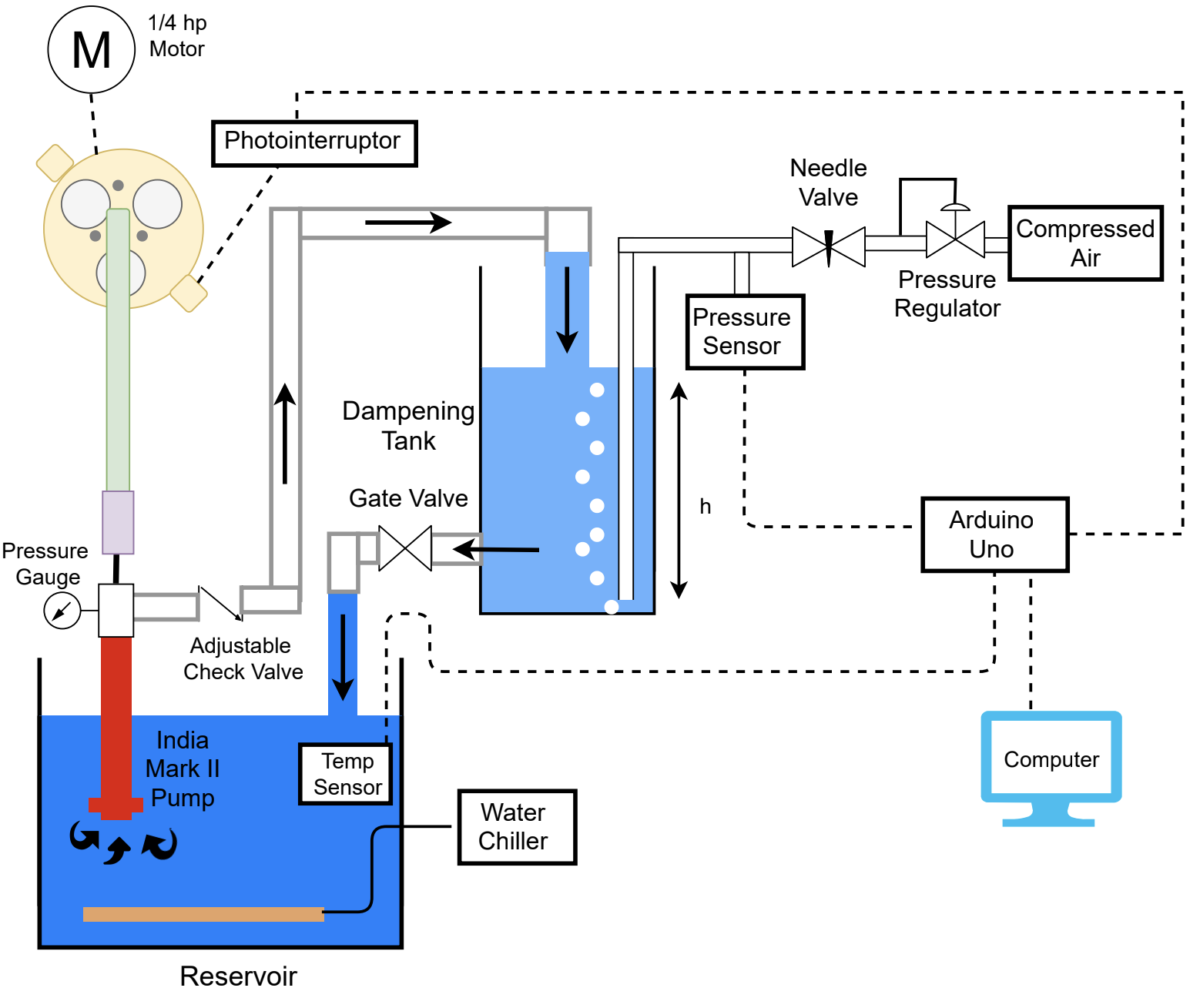 Accelerated Gasket Performance Characterization for India Mark II Hand-Pump - Senior Design Day