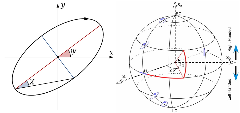 Full Poincaré Fields Composed of a Discrete Number of Plane Waves ...