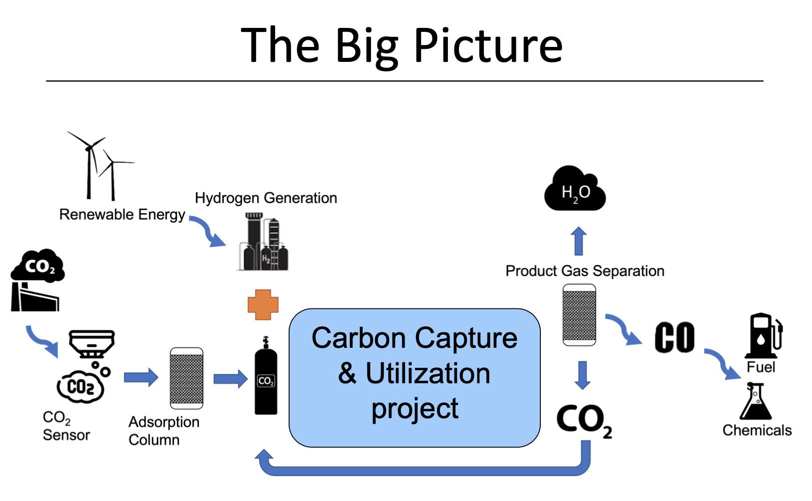Carbon Capture and Utilization - Senior Design Day