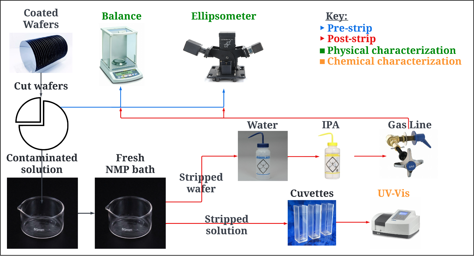 NMP Replacement Investigation - Senior Design Day