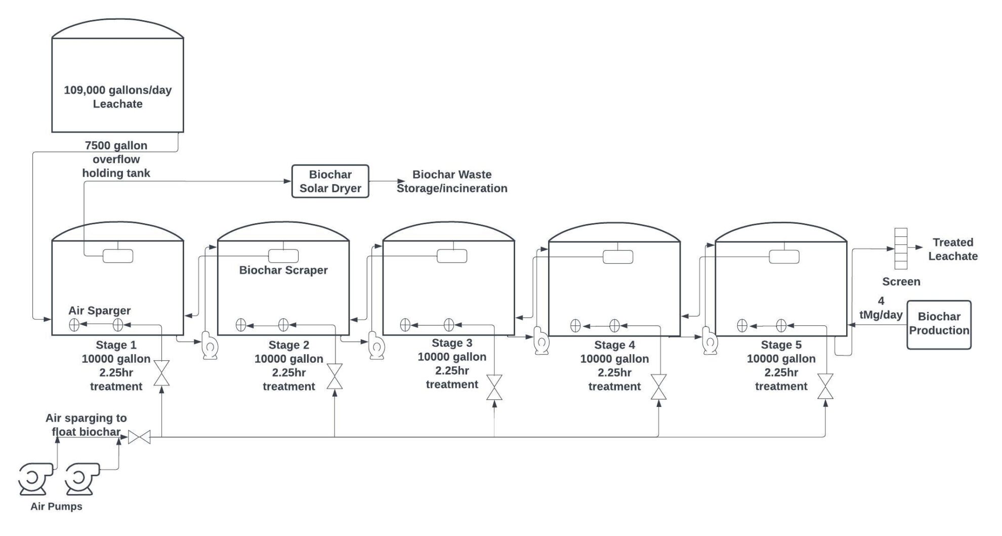 Adsorption of PFAS in Landfill Leachate Using Biochar - Senior Design Day