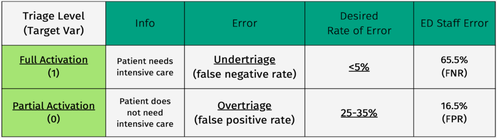 Machine Learning Decision Support Tool For Trauma Activation Level ...