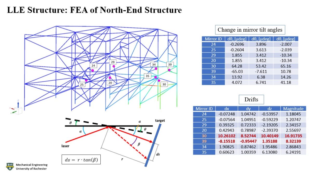 LLE Stability Monitoring - Senior Design Day