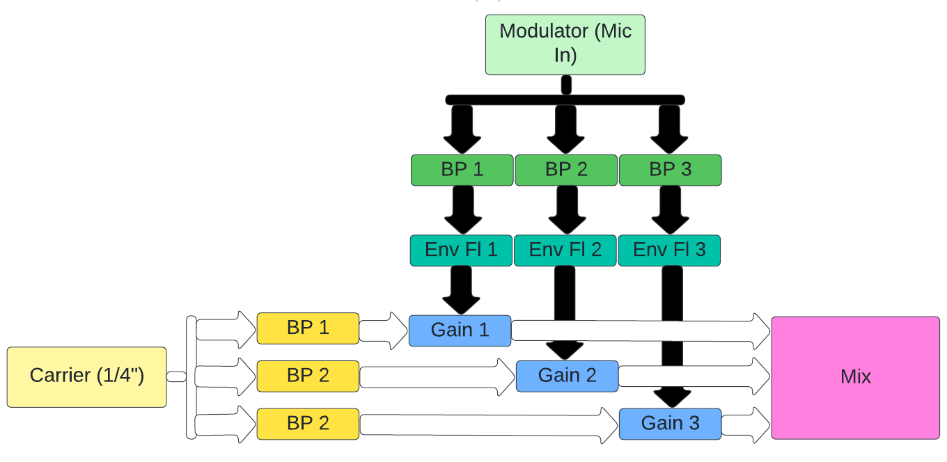 Talkbox and Vocoder Pedal - Senior Design Day