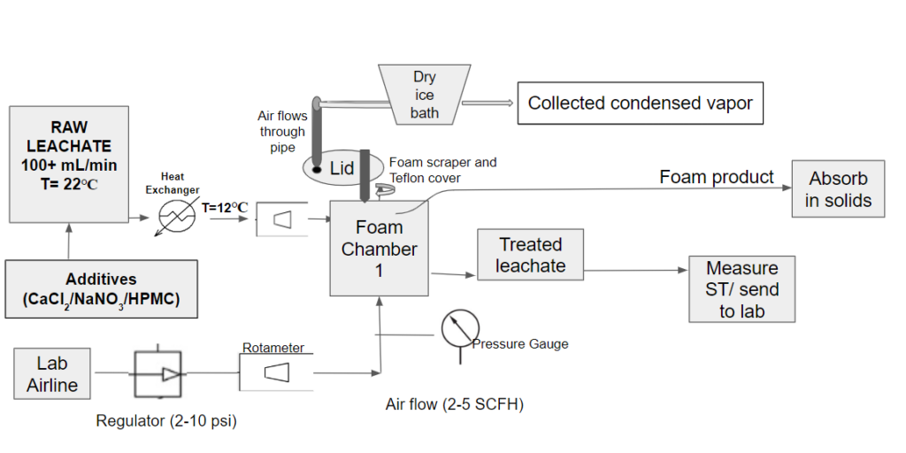 Treatment of PFAS via Foam Fractination in Landfill Leachate ...