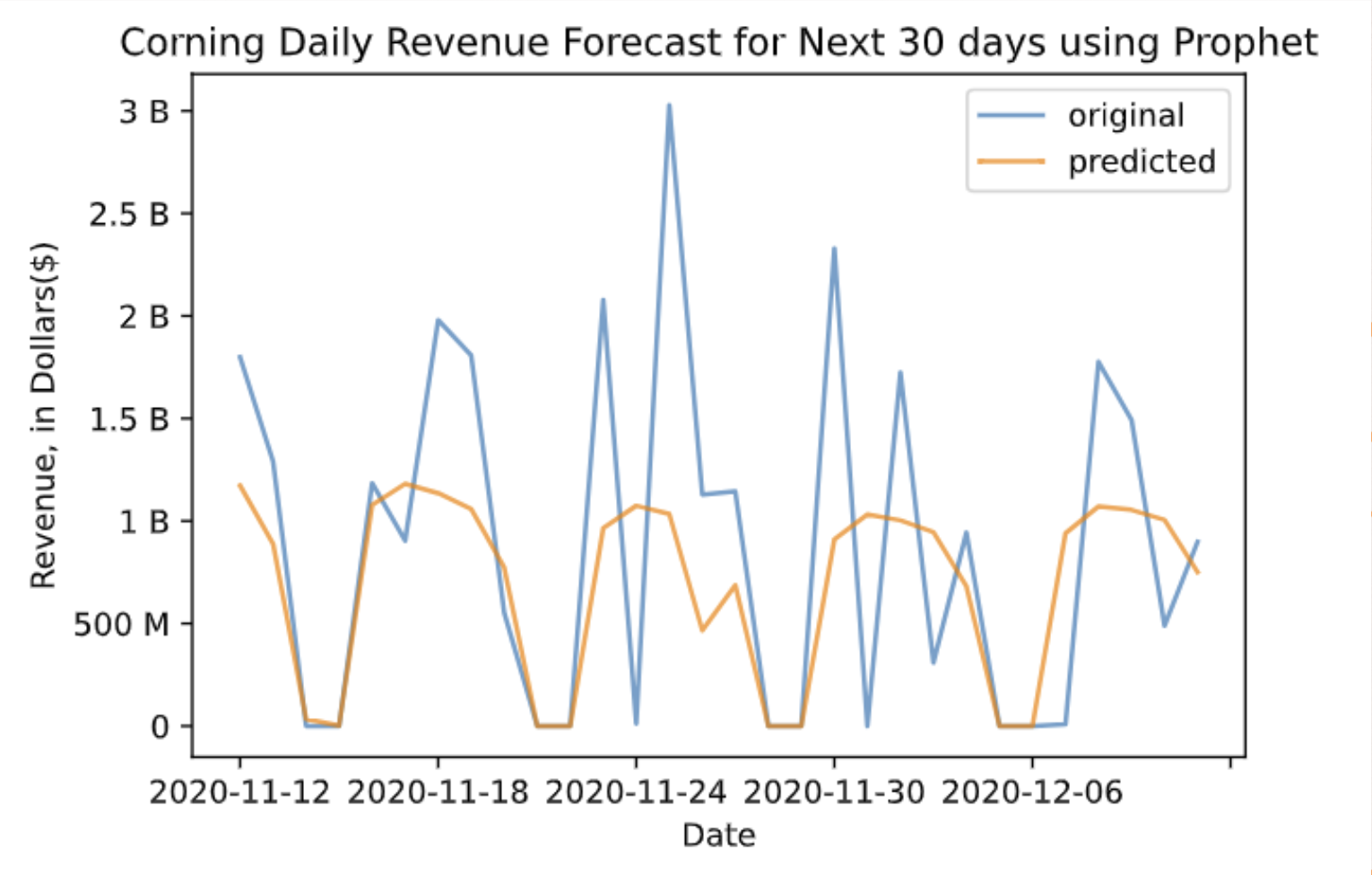 Revenue Forecast Using Time Series-Based Deep Learning Model - Senior ...