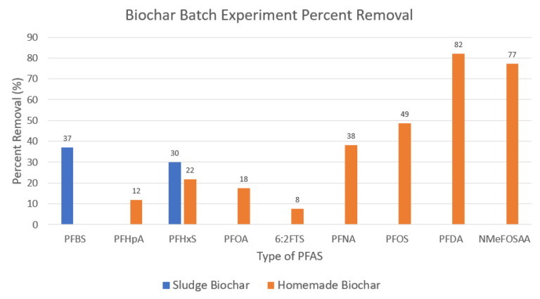 Adsorption of PFAS in Landfill Leachate Using Biochar - Senior Design Day