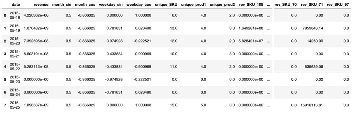 Revenue Forecast Using Time Series-Based Deep Learning Model - Senior Design Day