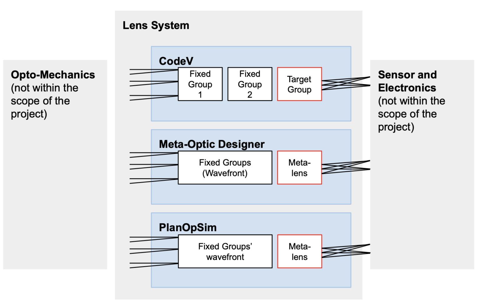CIRCLE-META-RAMA: Hybrid Refractive Metalens Design Project - Senior ...