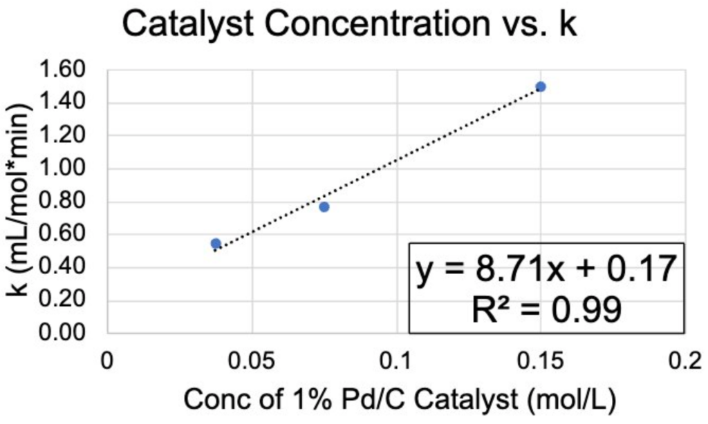 Continuous Flow Reactor for p-toluidine Formation - Senior Design Day