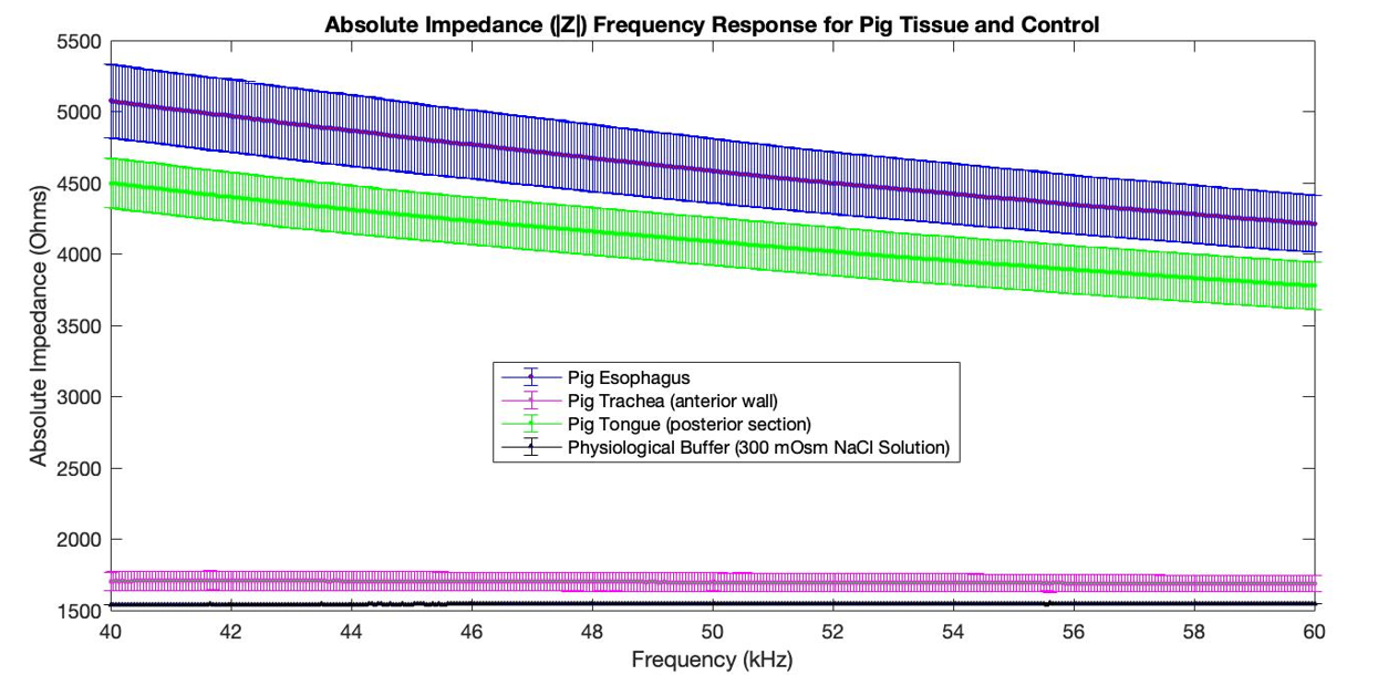 Bioimpedance Placement Probe for Neonatal Intubation: A Novel Method ...